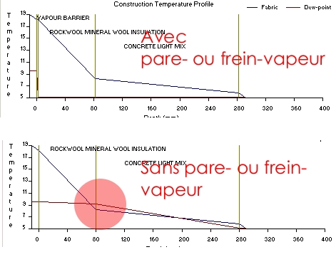La condensation dans les parois de la maison, d’où vient-elle?