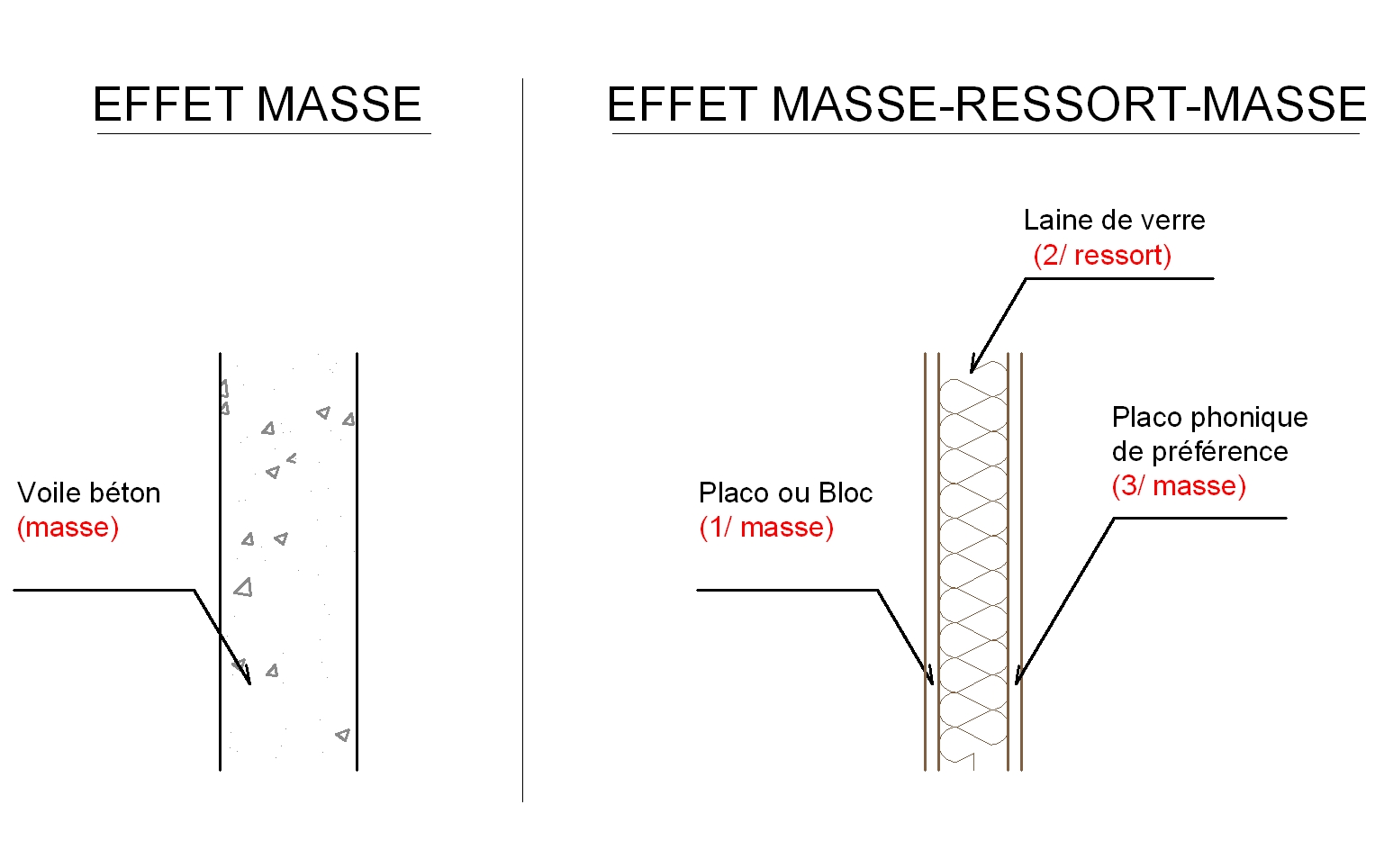 Isolation acoustique parois simple et parois double | Logement éco ...